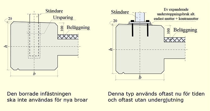 Kantbalk och kantbalkssystem | KTH