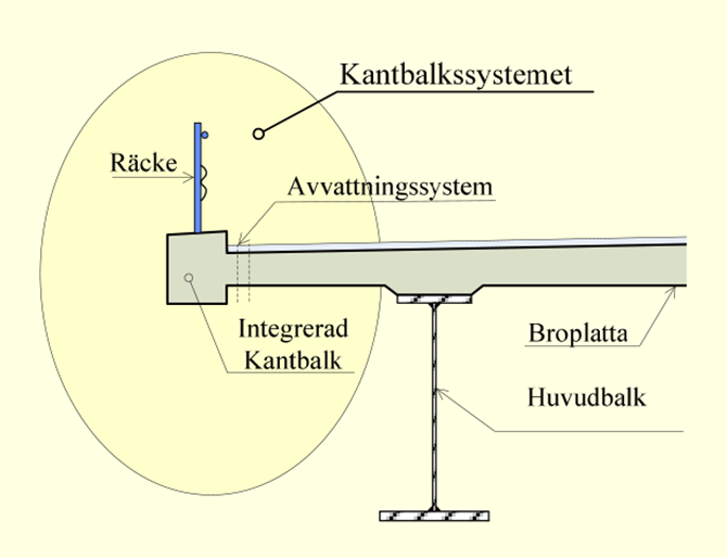 Kantbalk och kantbalkssystem | KTH